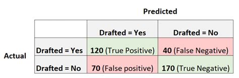 Misclassification Rate In Machine Learning Definition And Example