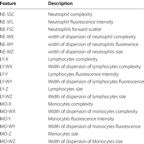 Cell Population Data Cpd Features Download Scientific Diagram