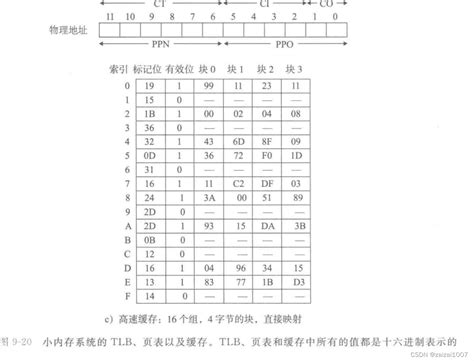 csapp第九章 虚拟内存 csapp第九章虚拟内存重点讲解 csdn博客