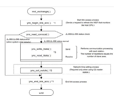 Figure 1 From Design And Implementation Of Mii Bus Based Cnc System Of