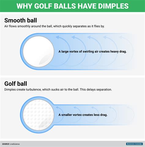 Heres Why Golf Balls Have Dimples Techkee