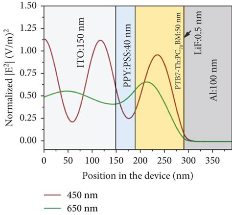 A Schematic Diagram Of The Opv Device B Variation Of The Simulated