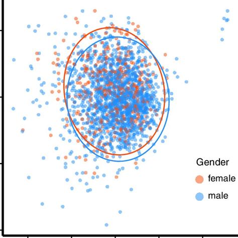 Principal Component Pc Ordination Plot Of The First Two Axes With Download Scientific Diagram