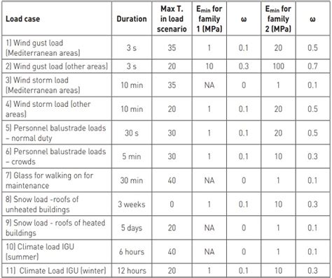 Pvb Interlayer Modulus Properties In Contemporary European Standards