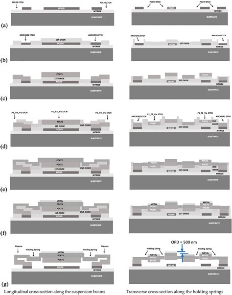 Analysis Of Optical Diffraction Profiles Created By Phase Modulating Mems Micromirror Arrays