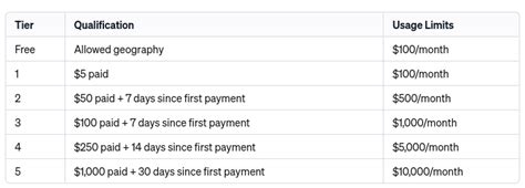 Understanding Openai Rate Limits And Available Tiers By Mark Craddock Context Engineering