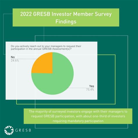 Gresb On Linkedin 2022 Gresb Investor Member Survey Findings Gresb