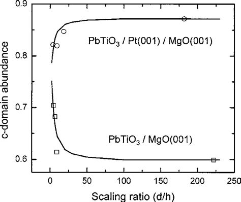 The Synchrotron Xrd Results On C Domain Abundance Of Epitaxial Pbtio 3