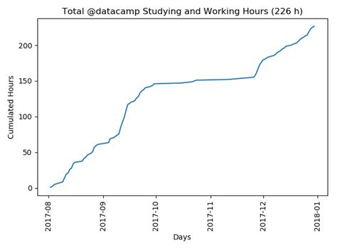 data scientist career track with python andrea ciufo