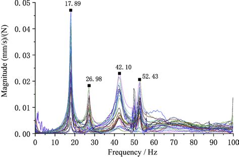 The Set Of Frequency Response Functions Between The Excitation Point
