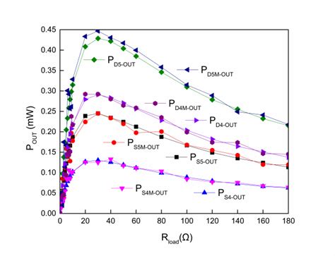 Comparison Of The Actual Measured Output Power With Output Power Download Scientific Diagram