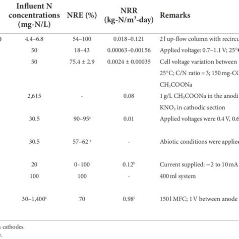 Performance Of Bioelectrochemical Processes Download Scientific Diagram