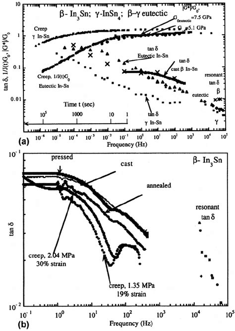 a Torsional tan δ Q G1 and normalized complex shear modulus Download Scientific
