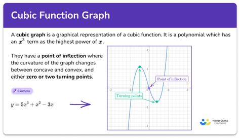 Cubic Function Graph Math Steps Examples And Questions