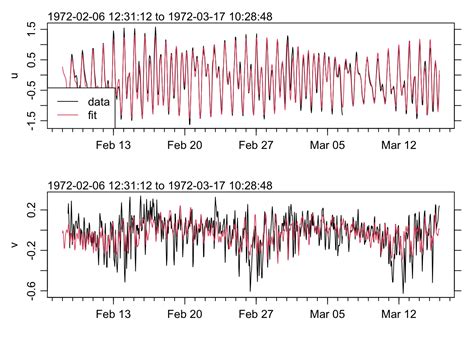 Tidal Current Analysis Using Python And Utide Clark Richards