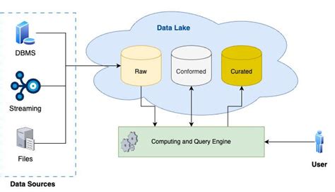 Modern Data Architectures Explained Hans Willert
