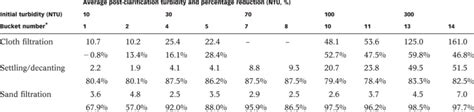 Turbidity Reduction Using Locally Available Water Clarification Download Table