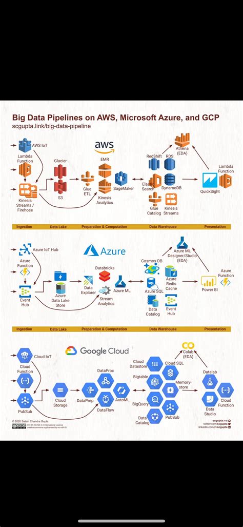 Common De Pipelines And Their Tech Stacks On Aws Gcp And Azure R