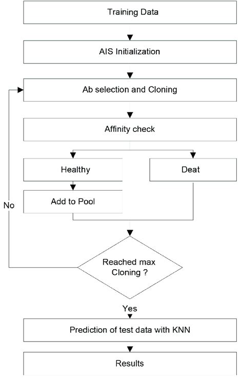 Flowchart Of The Proposed AIS Estimation Model Download Scientific Diagram