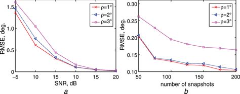rmse of three different grid intervals versus different snrs or
