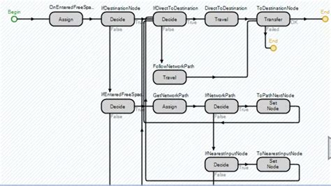 Part Of The Common Built In Simio Logic For The Computer Hosts Download Scientific Diagram