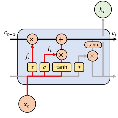 Python Deep Learning LSTM TECHBITE