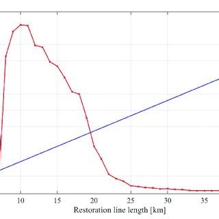 Result For Variation Of Line Length Download Scientific Diagram