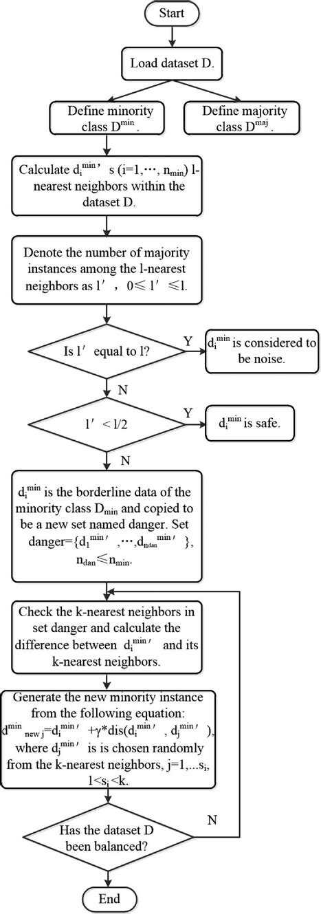 multi‐data classification detection in smart grid under false data