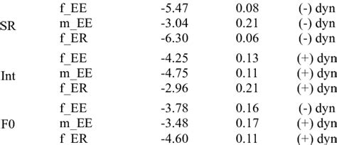 The Adf Test Of Three Feature Sets Feature Set Speaker Type Statistic