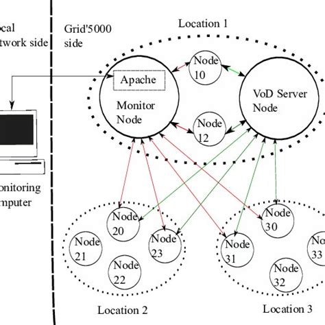 Architecture And Interactions Between The Nodes To Replicate User