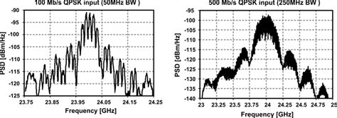 Transmitter Output Spectrum Download Scientific Diagram