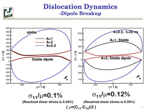 Ppt Large Scale Dislocation Dynamics Simulations For Powerpoint