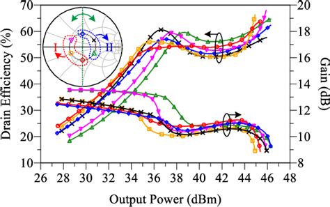 Figure 14 From Dual Mode Three Way Doherty Power Amplifier With Extended High Efficiency Range
