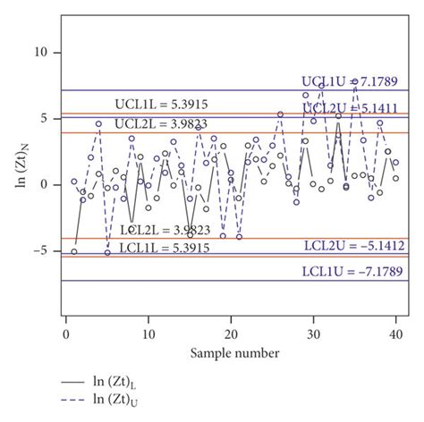 The Proposed Control Chart Using Simulated Data Download Scientific Diagram