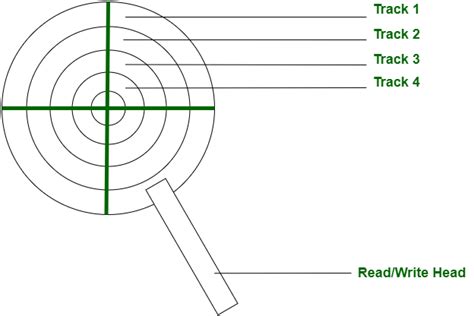 Différence entre le temps de recherche et la latence de rotation dans