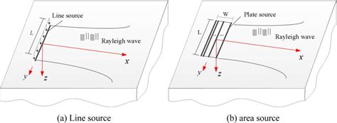 Rayleigh Wave Beam Fields Generated By Different Excitation Sources Download Scientific Diagram