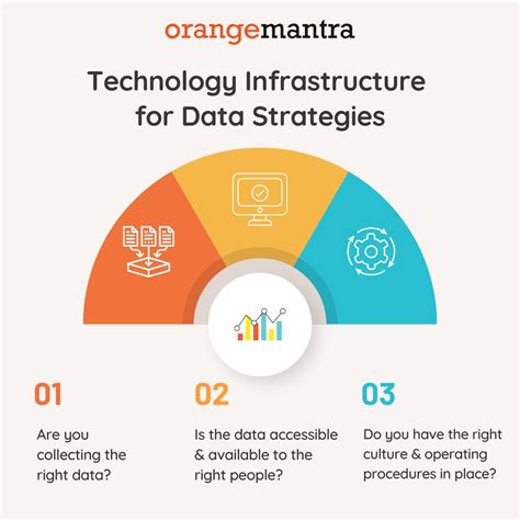 Datainfrastructure Datastrategy Technology Digitalinfrastructure Tech… Orangemantra