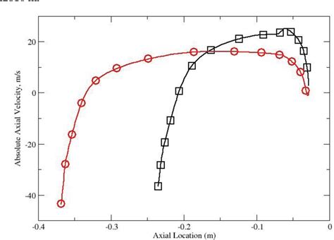 Figure 1 From Simulation Of An Integrated Lean Direct Injection