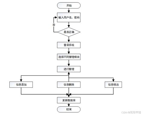 计算机毕业设计ssm基于javascript的餐厅点餐系统 基于ssm框架的餐厅点餐系统设计与实现 Ssm架构下餐厅点餐系统的开发ssm框架和javascript Csdn博客