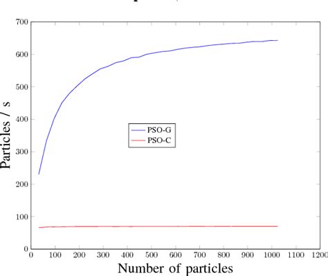 Table I From Solving The Multidimensional Knapsack Problem Using A Cuda