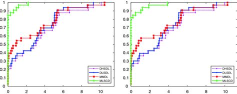 Performance Profiles Based On The Number Of Iterations Left And Download Scientific Diagram