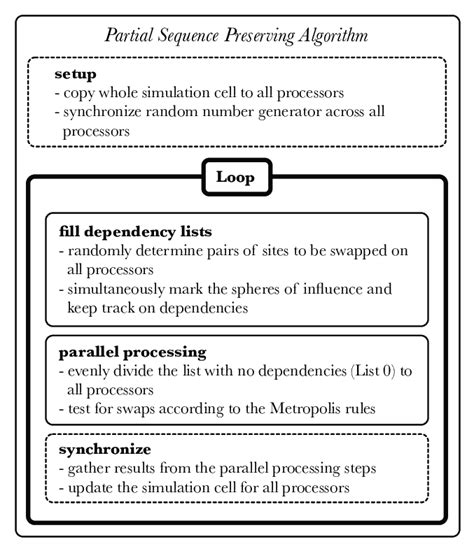 The Partial Sequence Preserving Algorithm The Dashed Boxes Symbolize
