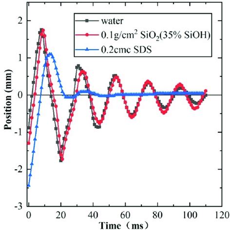 Bubble Oscillation At The Gas−liquid Interface Download Scientific Diagram