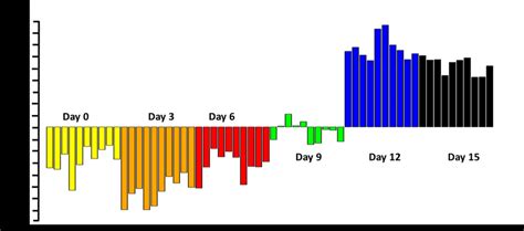 First Discriminant Scores Ld1 As A Function Of Time Days