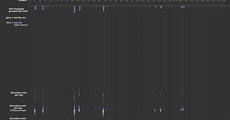 Visualizing Text Messages Album On Imgur