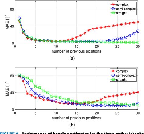 figure 1 from towards sub meter level uwb indoor localization using
