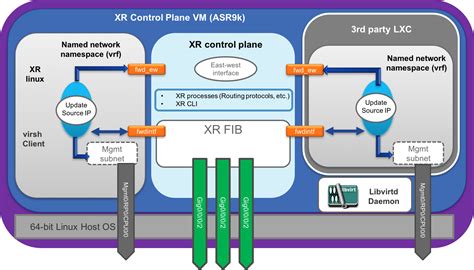 xr toolbox part 6 running docker containers on ios xr 6 1 2 ios xr