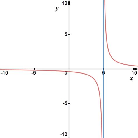 Curve Sketching 101 Understand Master It StudyWell