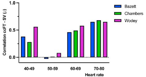 Histogram Showing The Correlation Between Sv And Ccft For Three Ccft Download Scientific