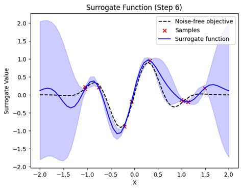 Bayesian Optimization Using A Quantum Gaussian Process Surrogate Model SQUlearn
